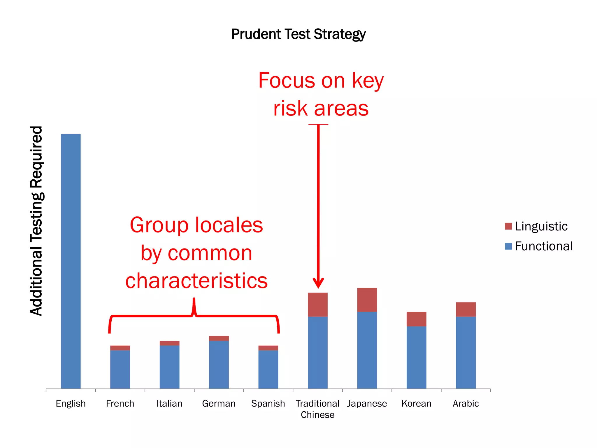 Building an Effective International Software QA Test Strategy | PDF