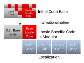 Building an Effective International Software QA Test Strategy | PPT