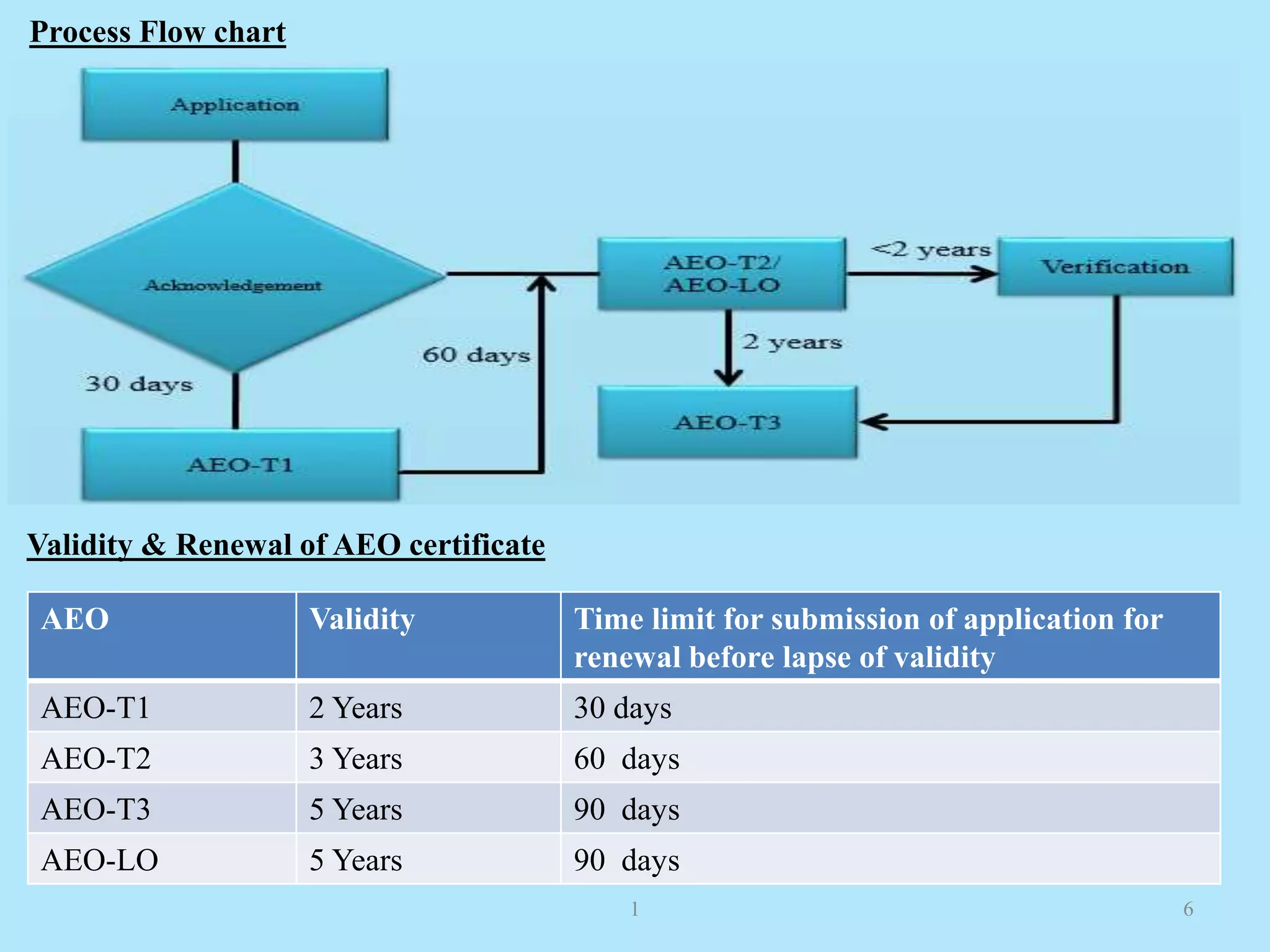 Knowledge of Authorized Economic Operator (AEO) | PPTX