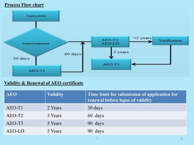 Knowledge of Authorized Economic Operator (AEO) | PPTX