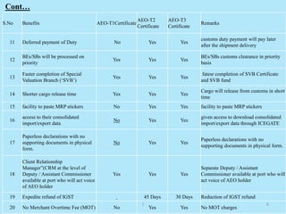 Knowledge of Authorized Economic Operator (AEO) | PPTX