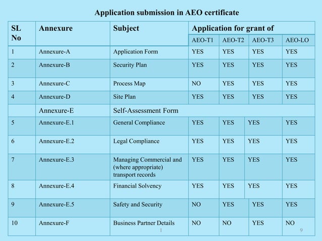 Knowledge of Authorized Economic Operator (AEO) | PPT
