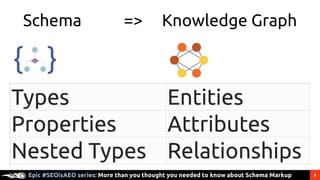Epic #SEOisAEO series: More than you thought you needed to know about Schema Markup | PPT