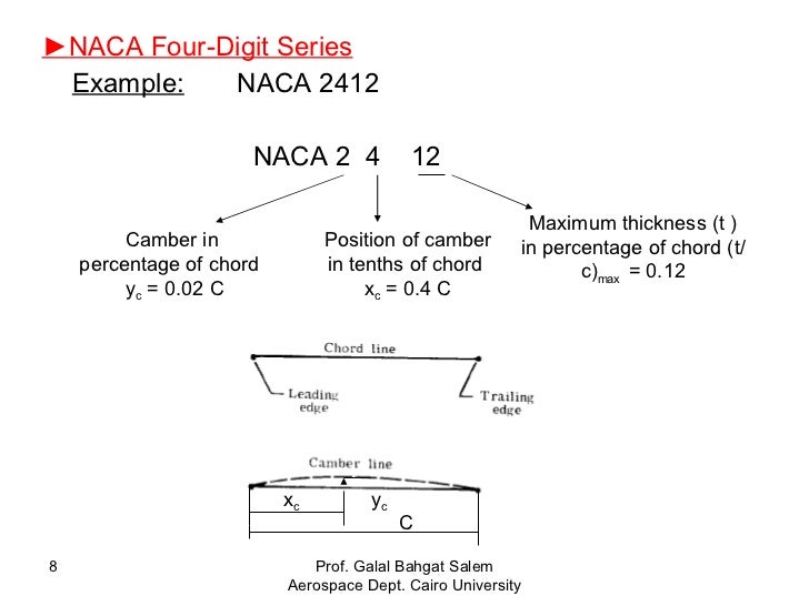 5 digit naca airfoil generator - deluxedax
