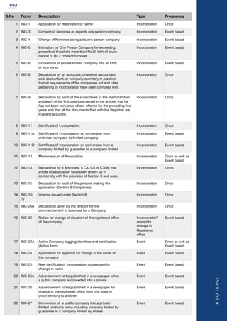 Aera know about mca filings version1 | PDF | Business Accounting ...
