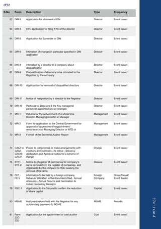 Aera know about mca filings version1 | PDF | Business Accounting ...