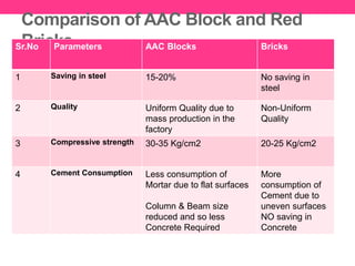 Aerated autoclaved-concrete | PPT