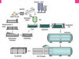 Aerated autoclaved-concrete | PPT