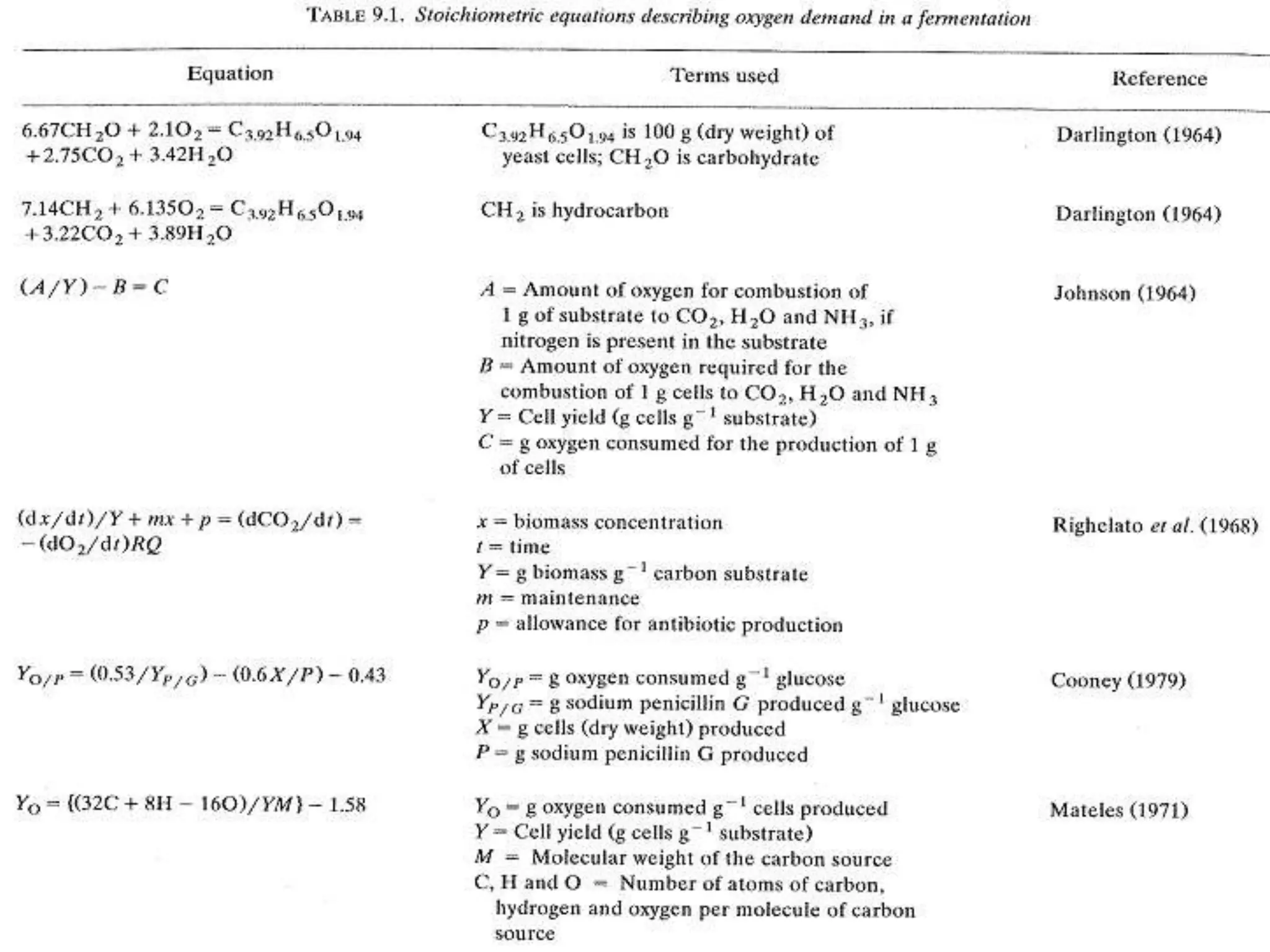 Aeration & agitation in fermentation | PPTX
