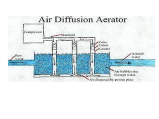 Aeration for Water Treatment.ppt