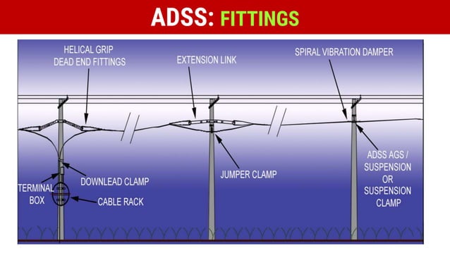 Aerial fibre optics | PPT