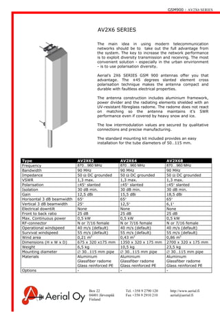 GSM900 basestation antennas - GSM900 tukiasema-antennit | PDF