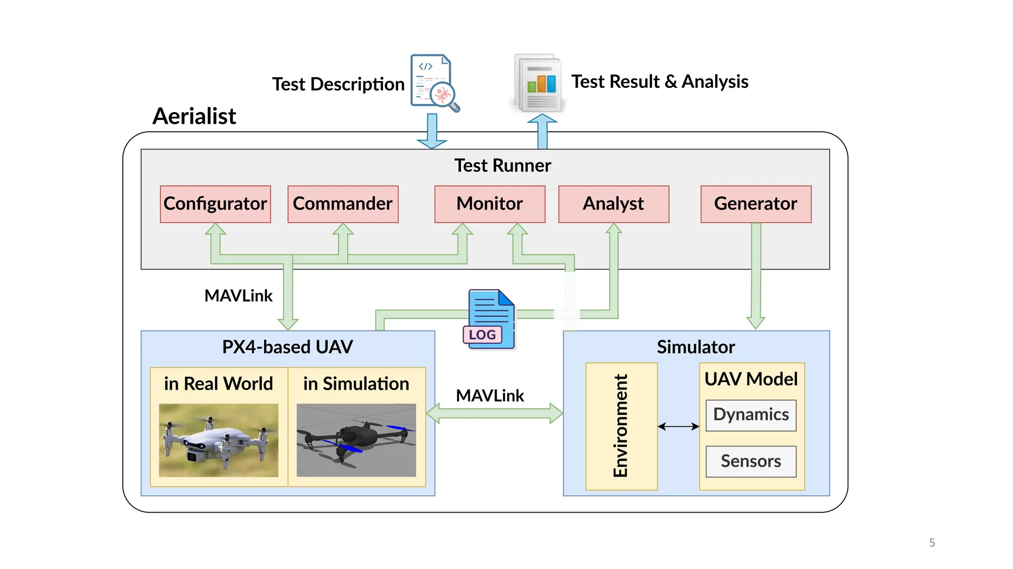 Simulation-based Testing of Unmanned Aerial Vehicles with Aerialist | PPT