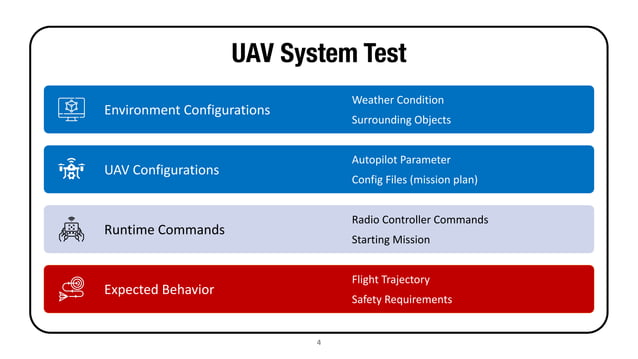 Simulation Based Testing Of Unmanned Aerial Vehicles With Aerialist Ppt