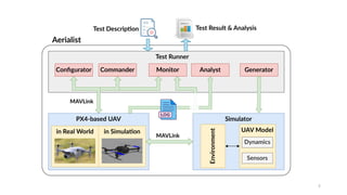 Simulation-based Testing of Unmanned Aerial Vehicles with Aerialist | PPT