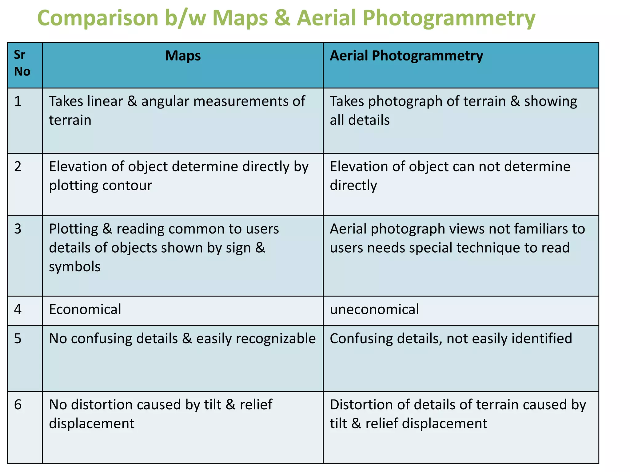 Aerial photogrammetry ppt 1 | PPTX