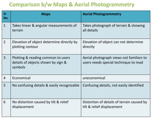 Aerial photogrammetry ppt 1 | PPTX