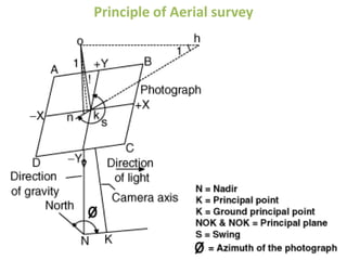 Aerial photogrammetry ppt 1 | PPTX