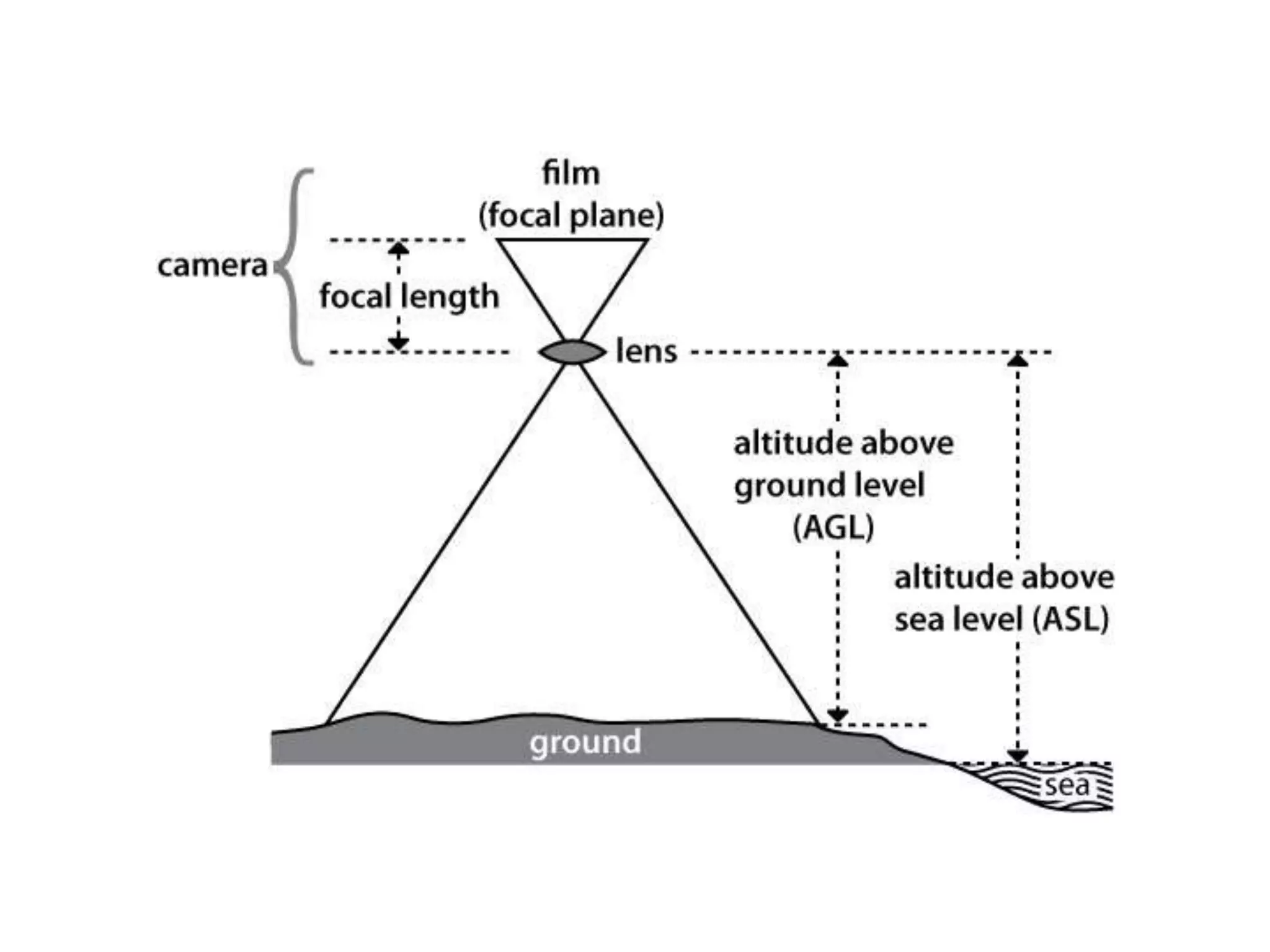 Aerial photography- Concept and Terminologies | PPTX