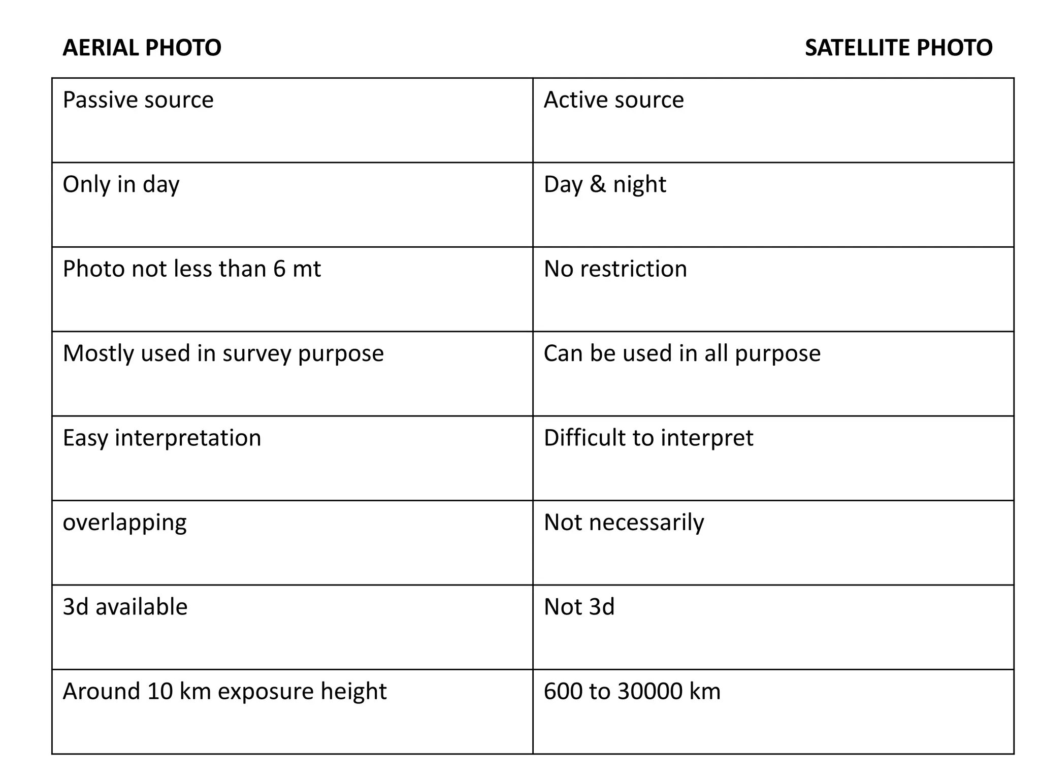Aerial photography- Concept and Terminologies | PPTX