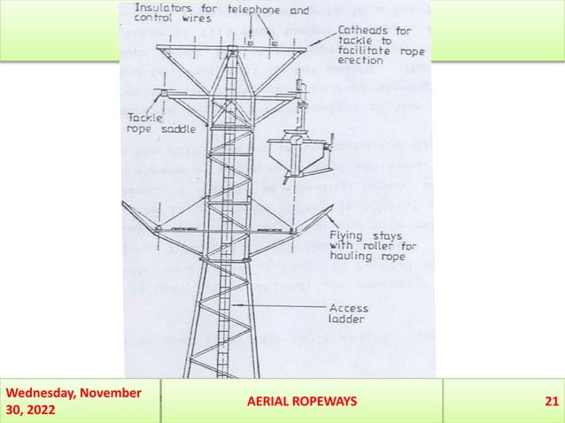 AERIAL ROPEWAYS.pptx | Rail Travel | Travel Type