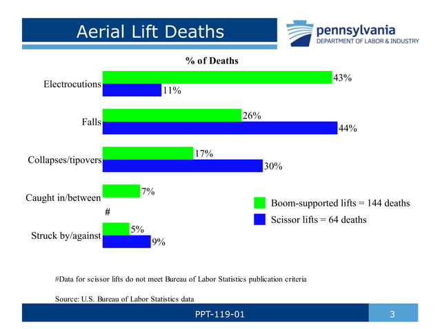 Aerial Work Platform Safety.pptx | Injuries | Diseases and Conditions