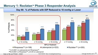 Ophthalmology Innovation Showcase 1 - Aerie Pharmaceuticals | PDF
