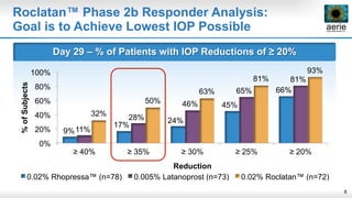 Aerie Pharmaceuticals | PDF