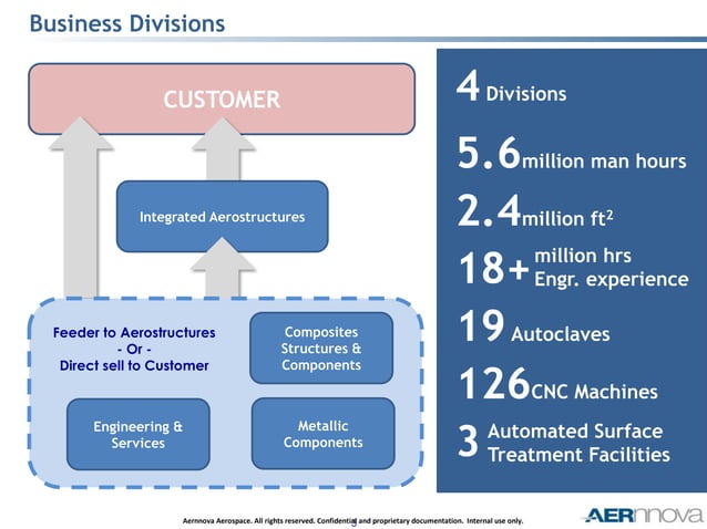 Aernnova capability presentation 2020 | PDF