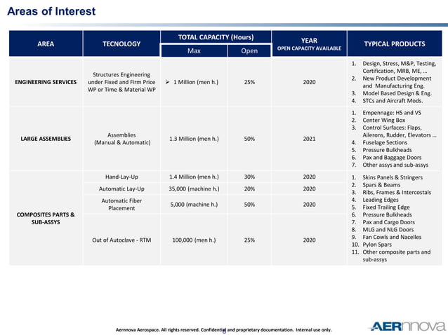 Aernnova capability presentation 2020 | PDF