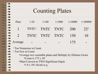 Aerobic plate count, | PPT