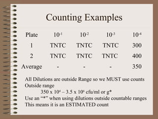 Aerobic plate count, | PPT