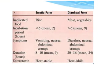 Aerobic spore forming bacilli Bacillus Species | PPT