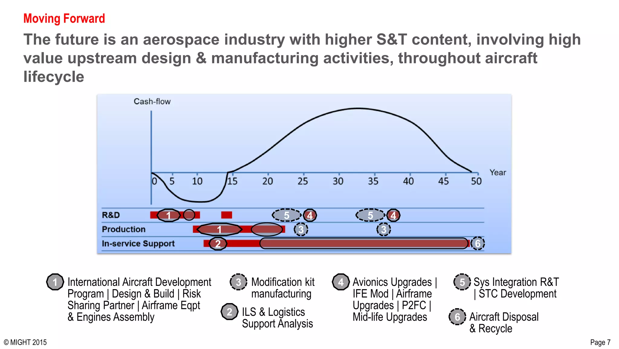 Malaysian Aerospace Industry Blueprint 2030 | PDF