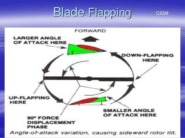 Aerodinamica helicoptero