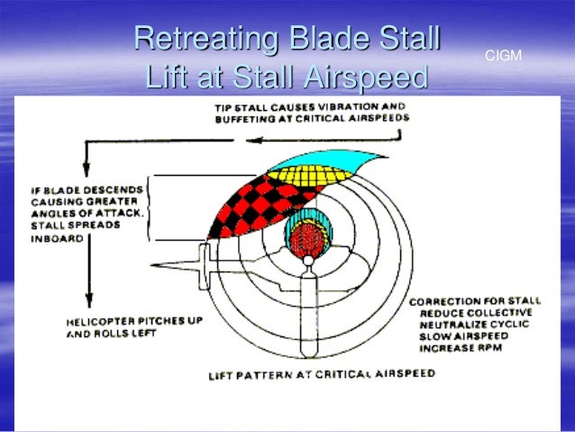 Aerodinamica helicoptero
