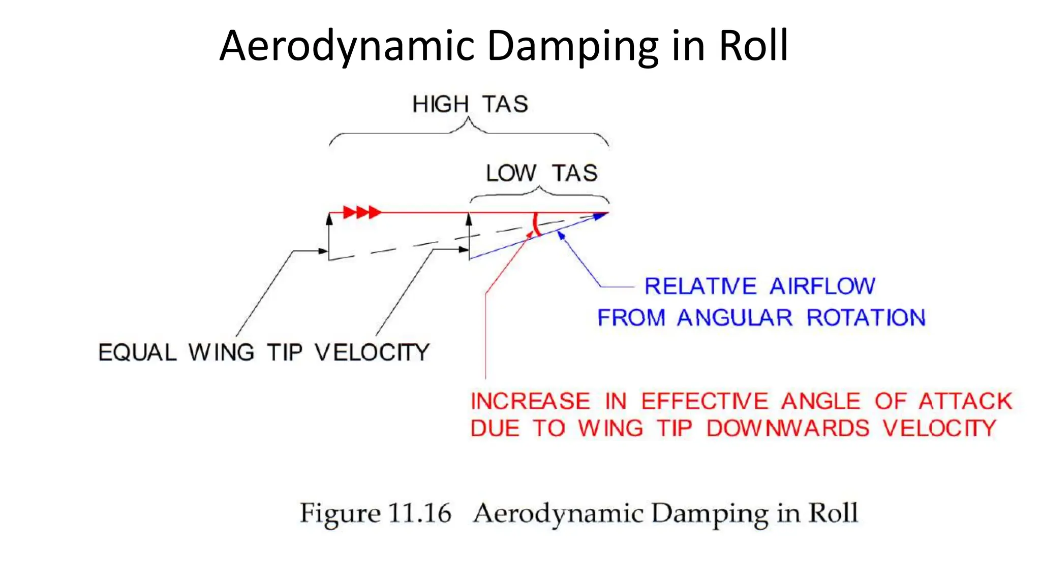 Aerodynamic Damping in Roll -Principles.pptx