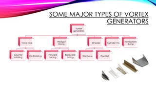 Aerodynamic drag reduction by vortex generator | PDF