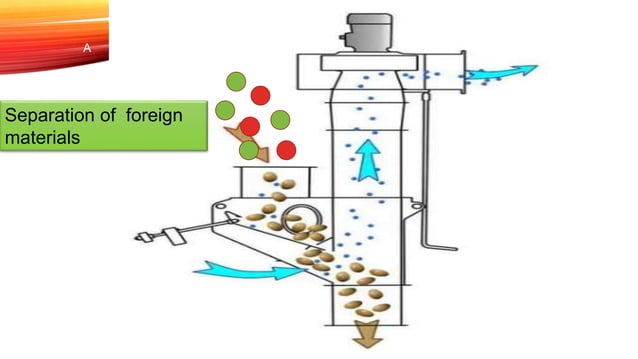 AERODYNAMIC PROPERTIES OF FOOD MATERIALS.pptx | Physics | Science