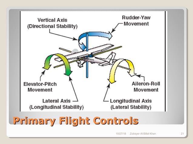 Basics of Aerodynamics | PPT | Aviation Industry | Industries