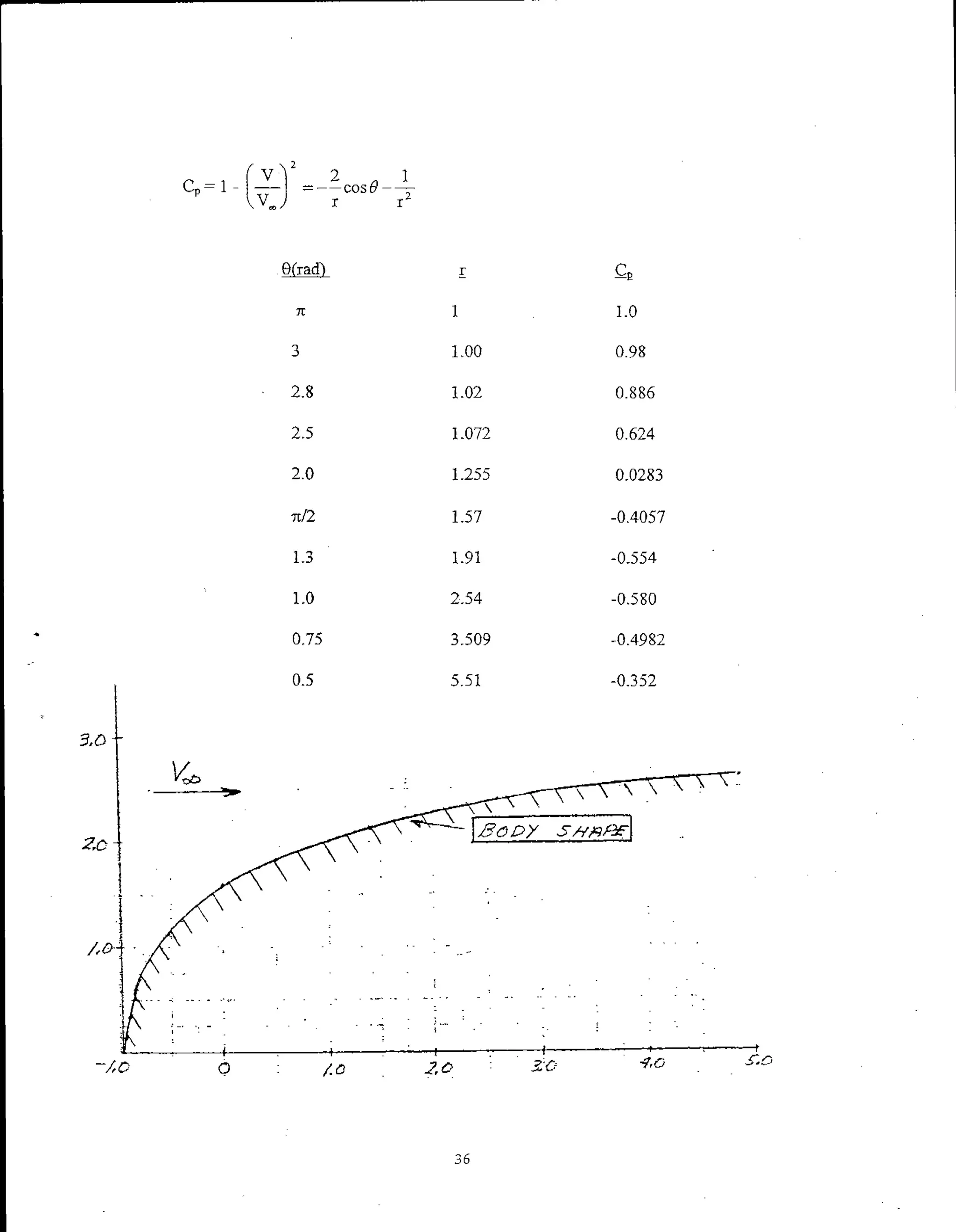 Aerodynamics anderson solution | PDF