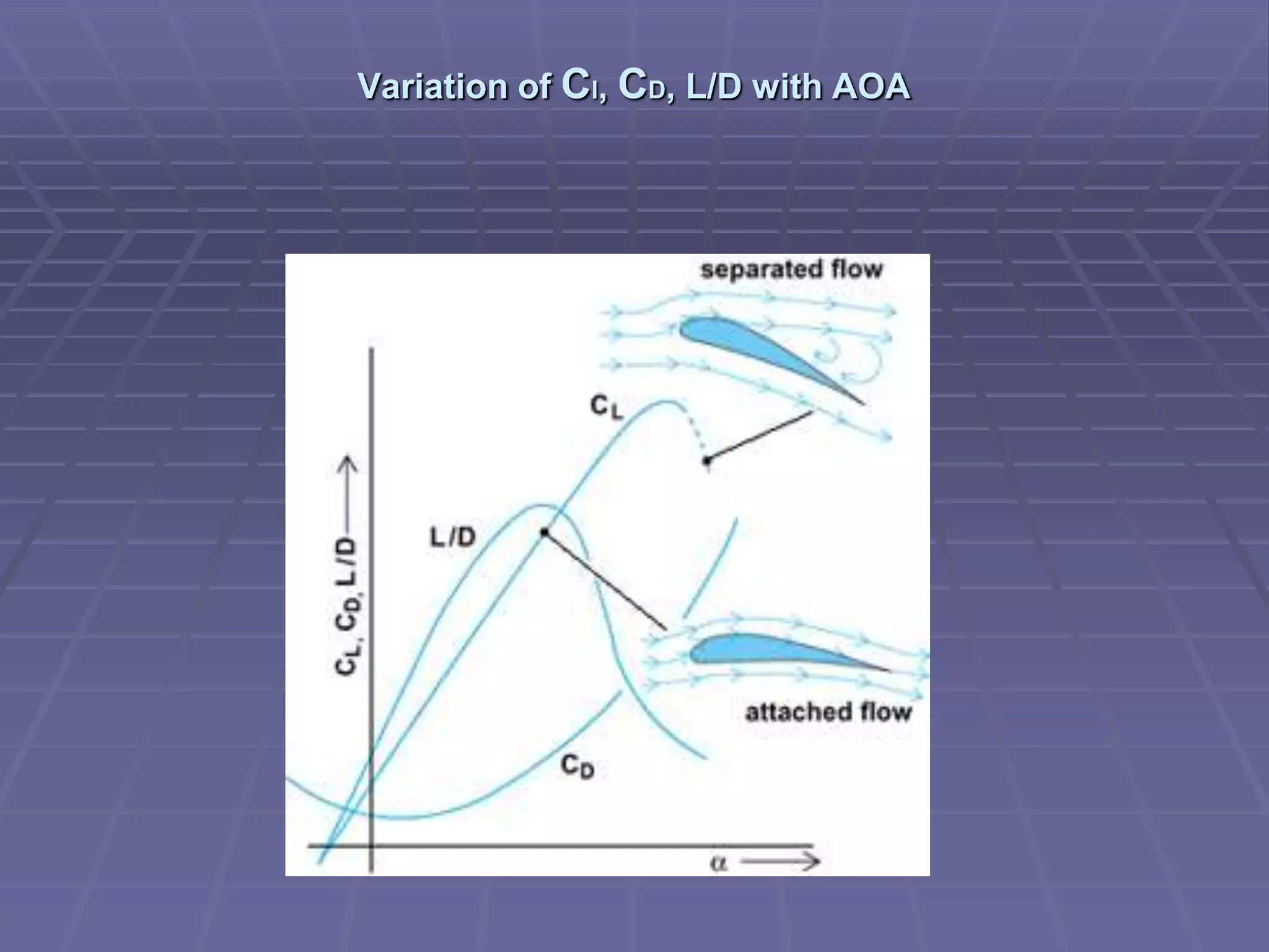 AERODYNAMICS FORCES AND MOMENTS.ppt