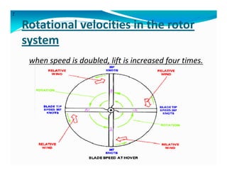 Aerodynamics of a_rotary_wing_type_aircraft | PDF
