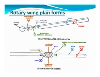 Aerodynamics of a_rotary_wing_type_aircraft | PDF