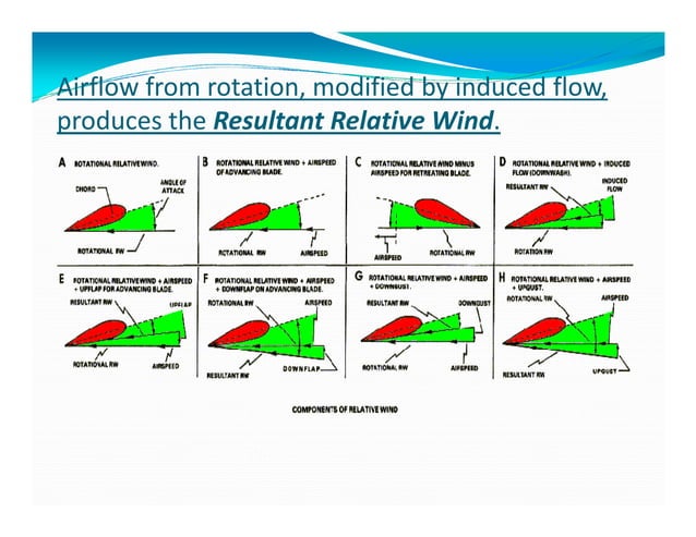 Aerodynamics of a_rotary_wing_type_aircraft