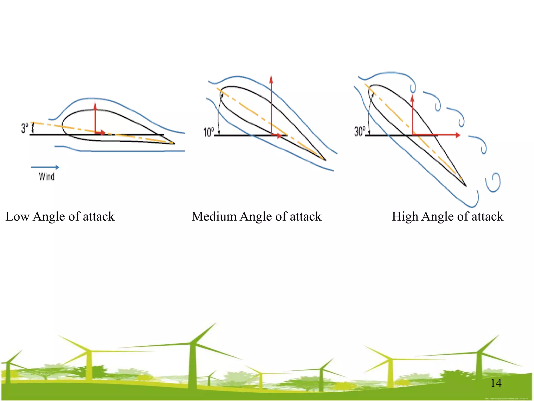 Aerodynamics of blade of HAWT | PPTX