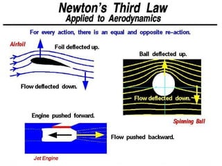 Aerodynamics slide | PPT