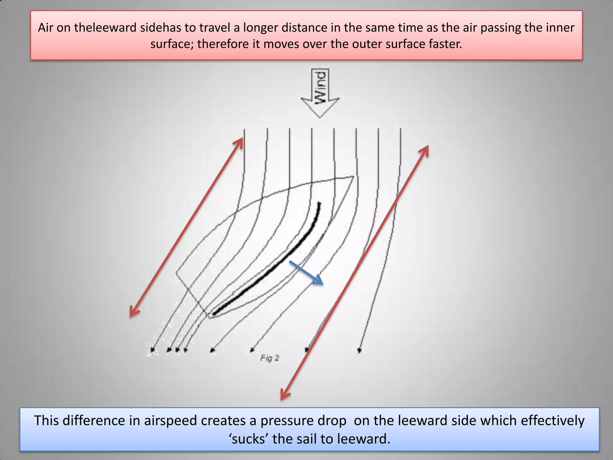 Sailing Aerodynamic theory | PPTX