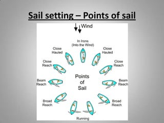 Sailing Aerodynamic theory | PPTX