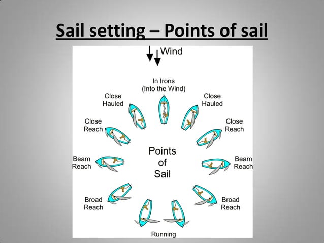 Sailing Aerodynamic theory | PPTX | Sailing | Sports